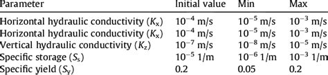 Input Data For Parameter Estimation Pest Module Download Table