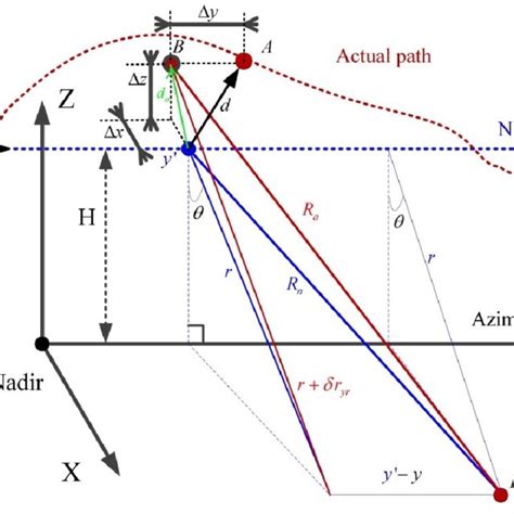 4 Sar System Geometry In The Presence Of Trajectory Deviation Download Scientific Diagram