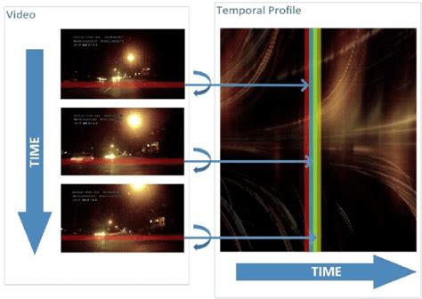 Construction Of Temporal Profile Download Scientific Diagram