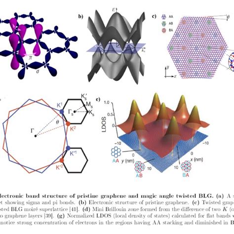 Pdf Magic Of Twisted Multi Layered Graphene And 2d Nano