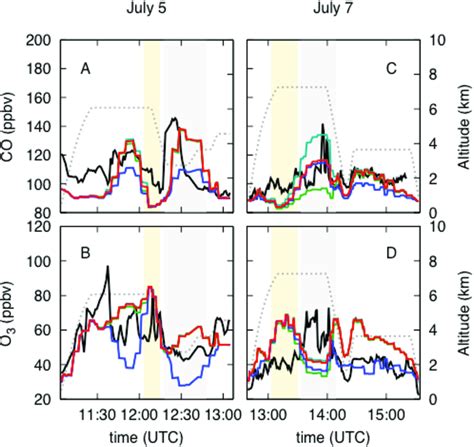 Comparison Of Wrf Chem Results With Measurements Made Onboard The Download Scientific Diagram