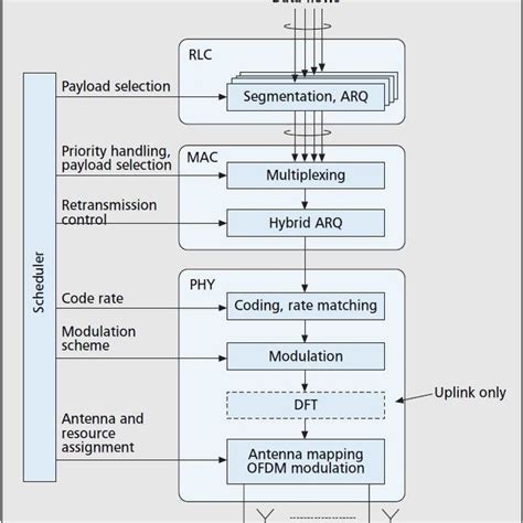 Lte Protocol Structure Simplified [6] Download Scientific Diagram