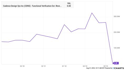 Cadence Design Sys Inc Cdns Functional Verification Est
