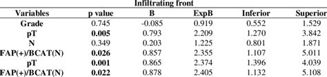 Predictive Model Multiple Logistic Regression Model According To