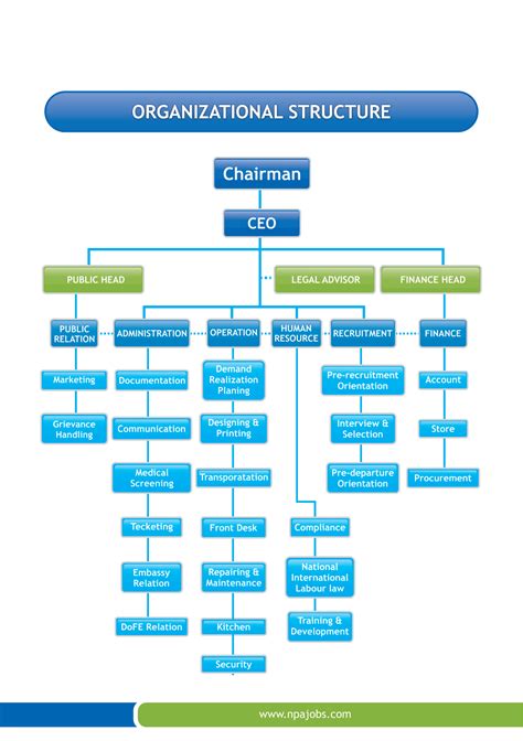 Organizational Structure Nepal Placement Agency
