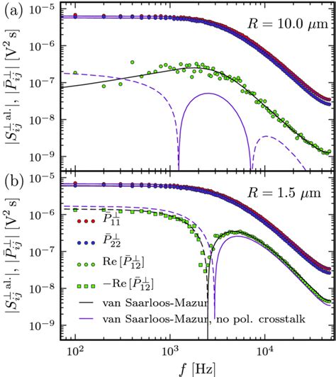 Influence Of Polarization Crosstalk Theoretical Psds Accounting For Download Scientific