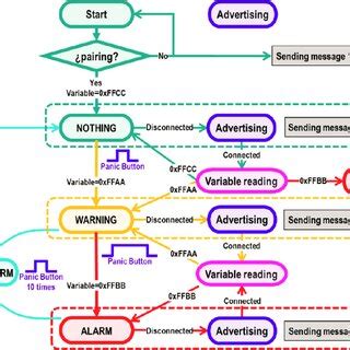Flowchart Of The Mobile Phone Application Download Scientific Diagram