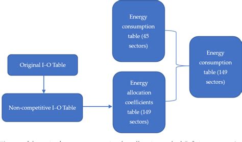 Figure 1 From Inputoutput Analysis Of Chinas Co2 Emissions In 2017