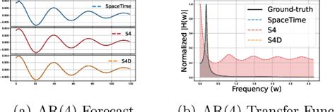 Figure 3 From Effectively Modeling Time Series With Simple Discrete State Spaces Semantic Scholar