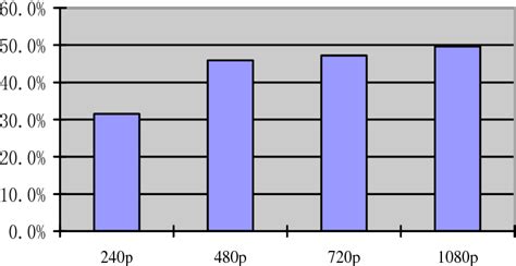 figure 5 from analysis of hevc coding standard semantic scholar