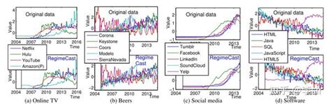 多元时间序列的实时预测KDD16论文Regime Shifts in Streams Real time Forecasting of Co evolving Time