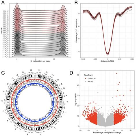 Reduced Representation Bisulfite Sequencing Of Liver Samples From Download Scientific Diagram