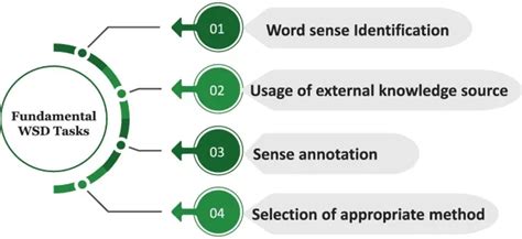 word sense disambiguation challenges and future botpenguin