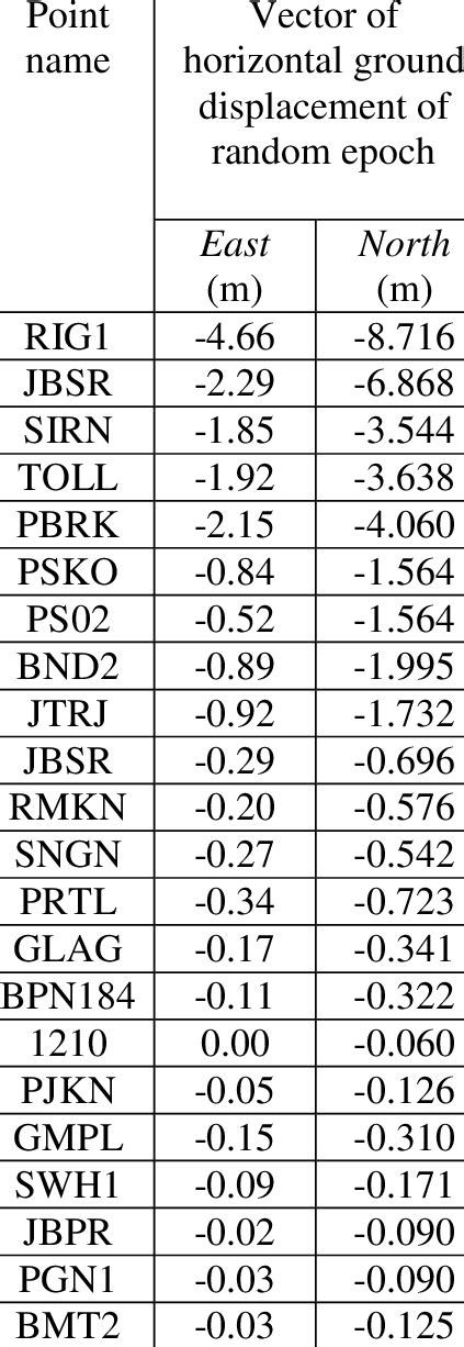 Horizontal Displacements Measured At Gps Monitoring Stations Download Table