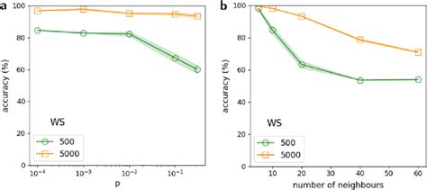 accuracy of reconstruction with different parameters in ws network download scientific diagram