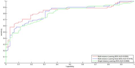 Roc Curves For The Three Experimental Settings Multi Instance