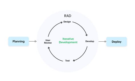 Understanding Rapid Application Development Methodology