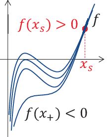 Figure B 17 Possible Graphs Of F In The Case F X
