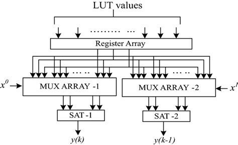 Block Diagram Of Bit Parallel Variable Coefficient Fir Filter Download Scientific Diagram