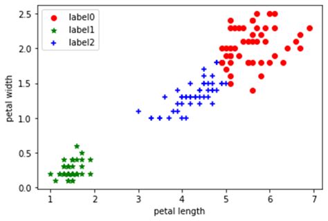 机器学习实验 K均值聚类k均值聚类算法实验 Csdn博客