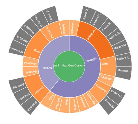 Build Nested Pie Charts Prolaborate