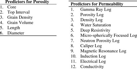 predictor variable for porosity table 2 predictor variable for