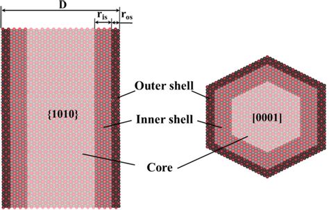 Side View And Top View Of The Nw In Modified Core Shell Composite Model Download Scientific