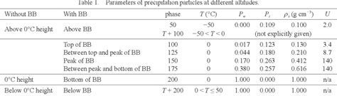 Table 1 From The Precipitation Rate Retrieval Algorithms For The Gpm Dual Frequency