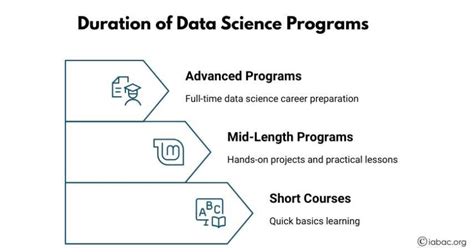 What Is The Duration Of The Data Science Programs Iabac