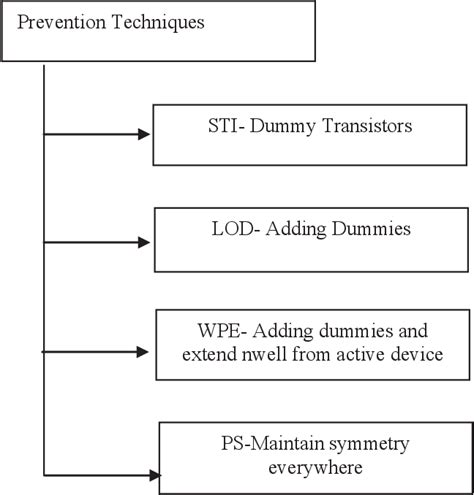 figure 9 from testing significance of layout dependent impacts on