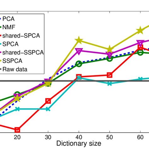 Correct Classification Rate Vs Dictionary Size Each Dimensionality Download Scientific