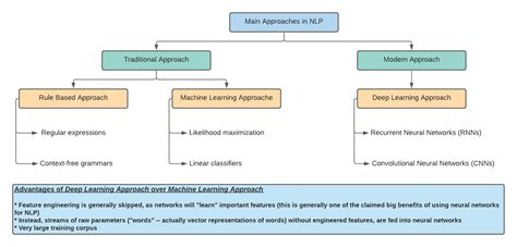 Github Iamkankan Natural Language Processing Nlp Tutorial Nlp Tutorials And Guidelines To