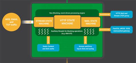 Inside Nginx How We Designed For Performance And Scale Nginx Community