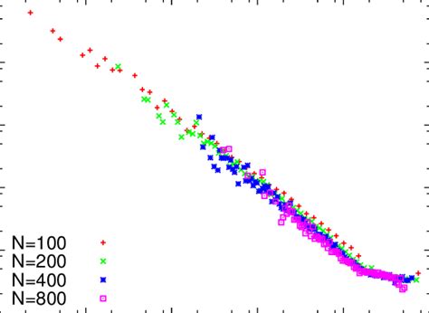 Finite Size Scaling Plot Of The Average Smallest Eigenvalue λminq Of Download Scientific