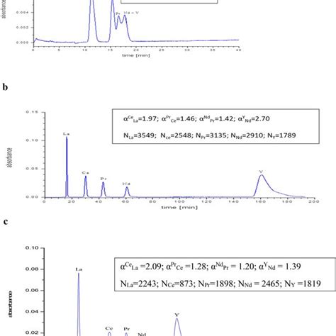 Effect Of Mobile Phase Composition On Chromatographic Separation Of Download Scientific Diagram