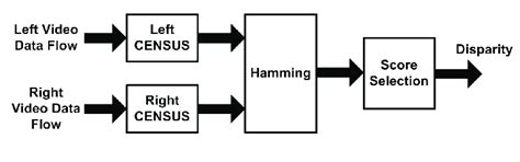 Overview Of The Whole Census Stereo Vision Algorithm Download Scientific Diagram