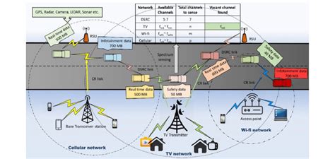 Machine Learning Is Incorporated Into Cognitive Radio Based Vanet Download Scientific Diagram