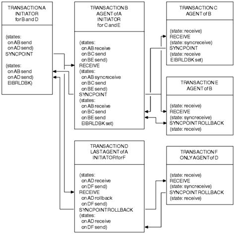 Sync Point Rollback In Response To Exec Cics Syncpoint