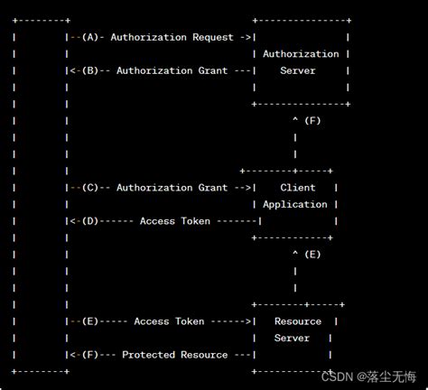 Oauth2协议介绍以及第三方授权认证实现oauth2认证 Csdn博客