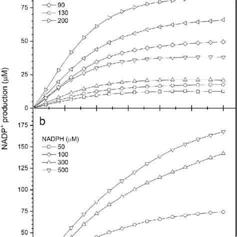 Activity Of Sunflower β Hydroxyacyl Acp Reductase Protein Hakar1 With