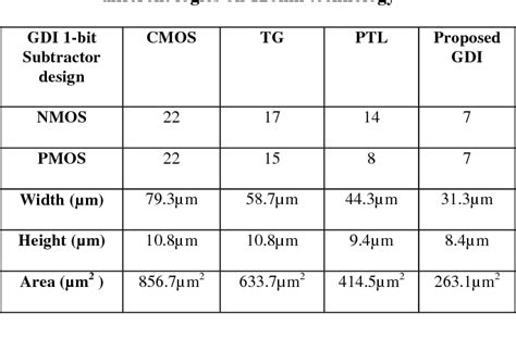 Table 2 From Design And Analysis Of Area And Power Efficient 1 Bit Full Subtractor Using 120nm