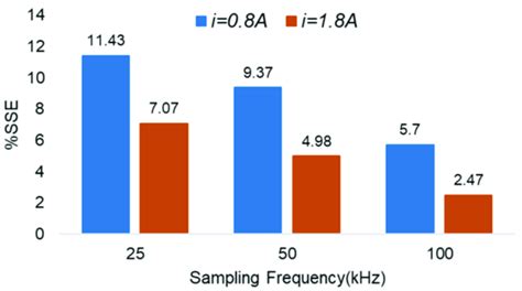 Steady State Error Sse Performance For Fs Mpc Download Scientific Diagram