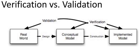 Model Verification And Validation