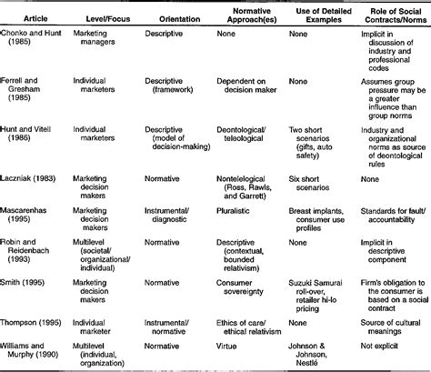Table 1 From Social Contracts And Marketing Ethics Semantic Scholar