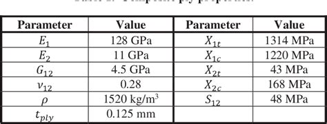 Table 1 From Aeroelastic Tailoring Of Transport Wings Including Transonic Flutter Constraints