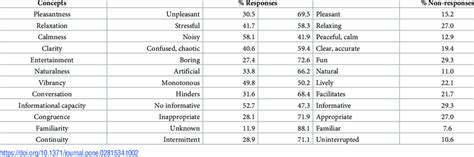 Response Distribution Of The Scale Version With Two Measurement