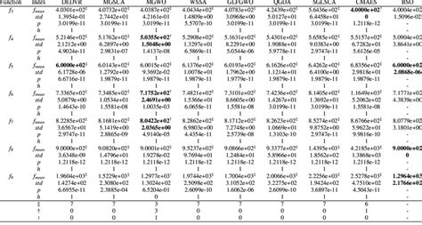 Experiment Results Obtained By All Methods On Cec2017 Simple Multimodal Download Scientific