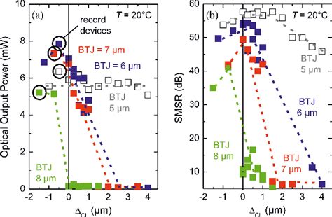 Figure 1 From Record Single Mode High Power Vcsels By Inhibition Of Spatial Hole Burning