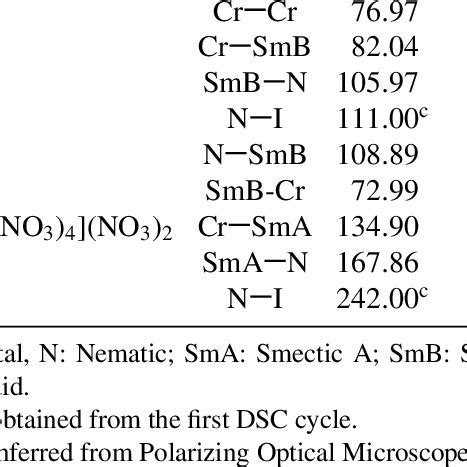 Transition Temperatures And Enthalpy Changes Compound Transition A T B Download Table