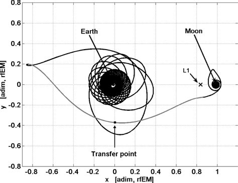 Optimized Interior High Thrust Transfers To A Low Lunar Orbit Download Scientific Diagram